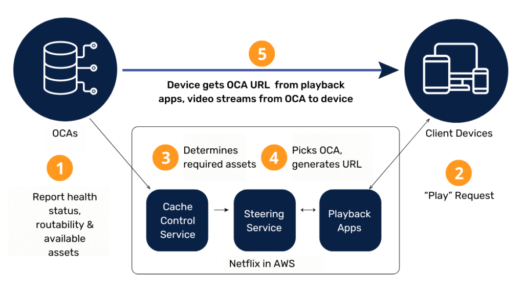 Designing a Scalable Architecture for Your Video Streaming App
