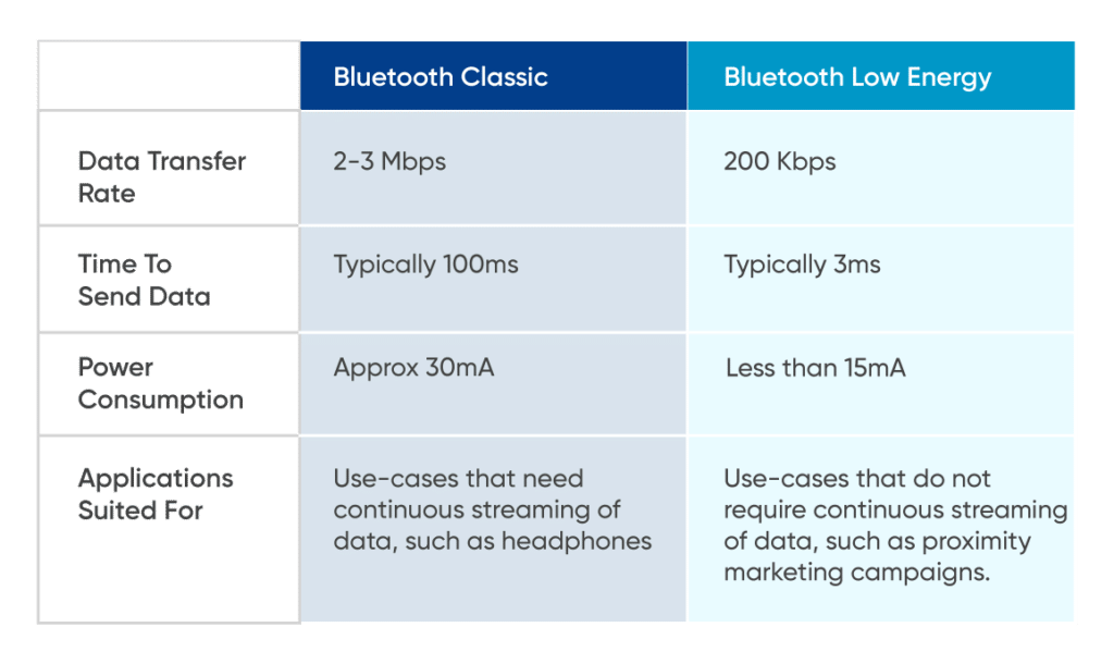 Getting Started With BLE - A Complete Guide | MindBowser