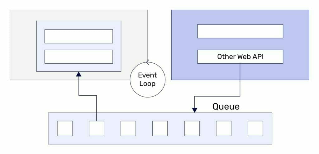 Mastering the JavaScript Event Loop: A Comprehensive Guide