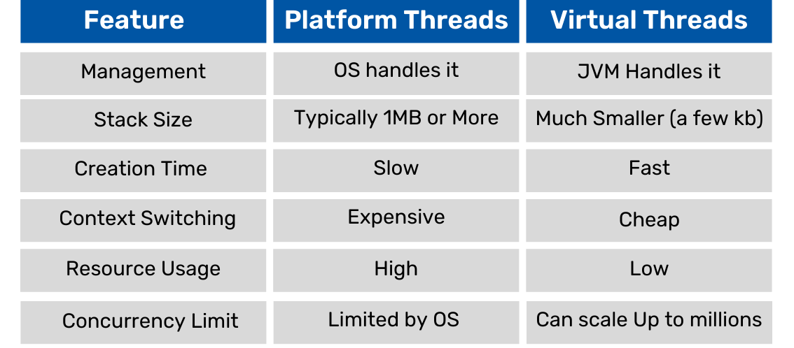 Virtual Threads in Java: Revolutionizing Multithreading