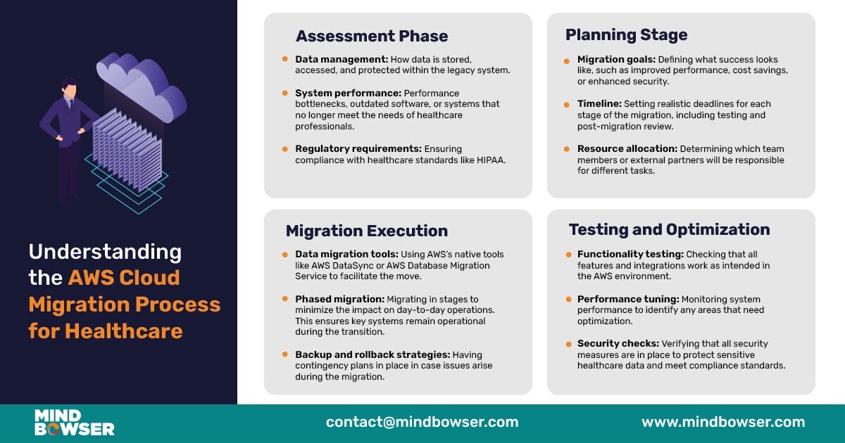 Healthcare Application Modernization Using AWS Cloud