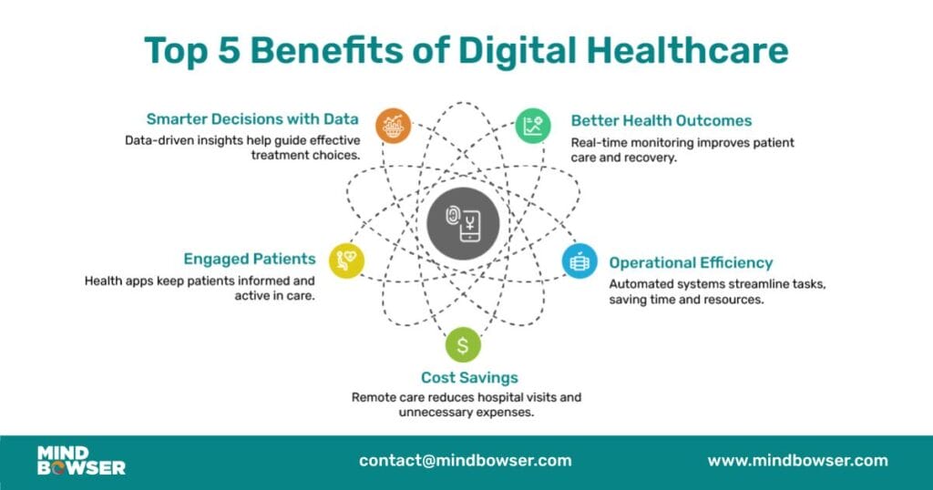 Digital Healthcare: Benefits, Trends & How It’s Transforming Care