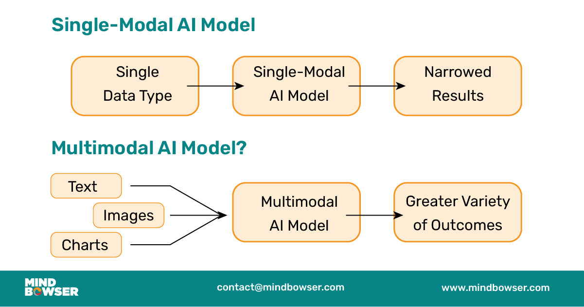 Multimodal AI in Healthcare: Powering Smart Care Systems