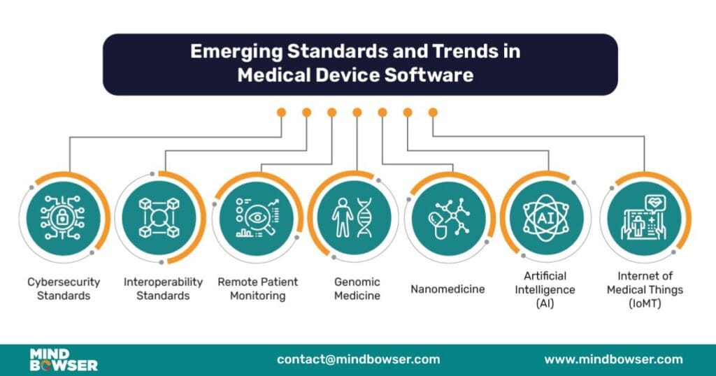 International Medical Device Standards for Healthcare Software