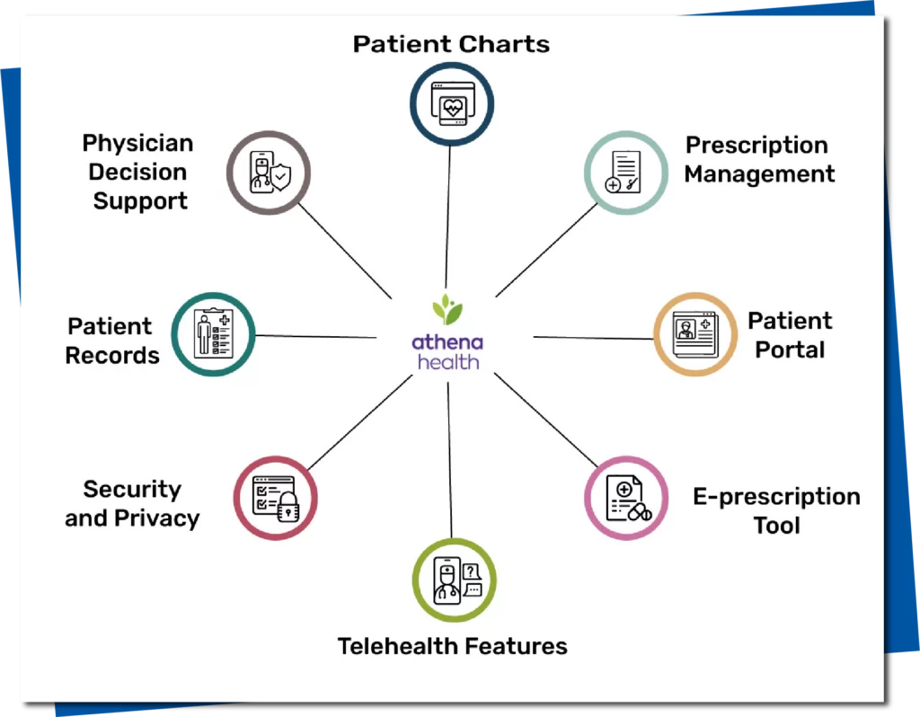 AthenaHealth EHR Integration HealthConnect CoPilot AthenaHealth EHR Integration HealthConnect CoPilot