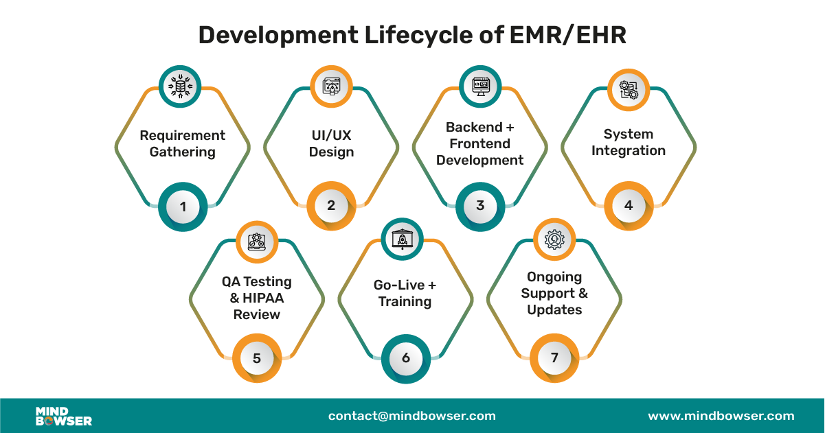 Custom EMR/EHR Software Development Services: A Guide