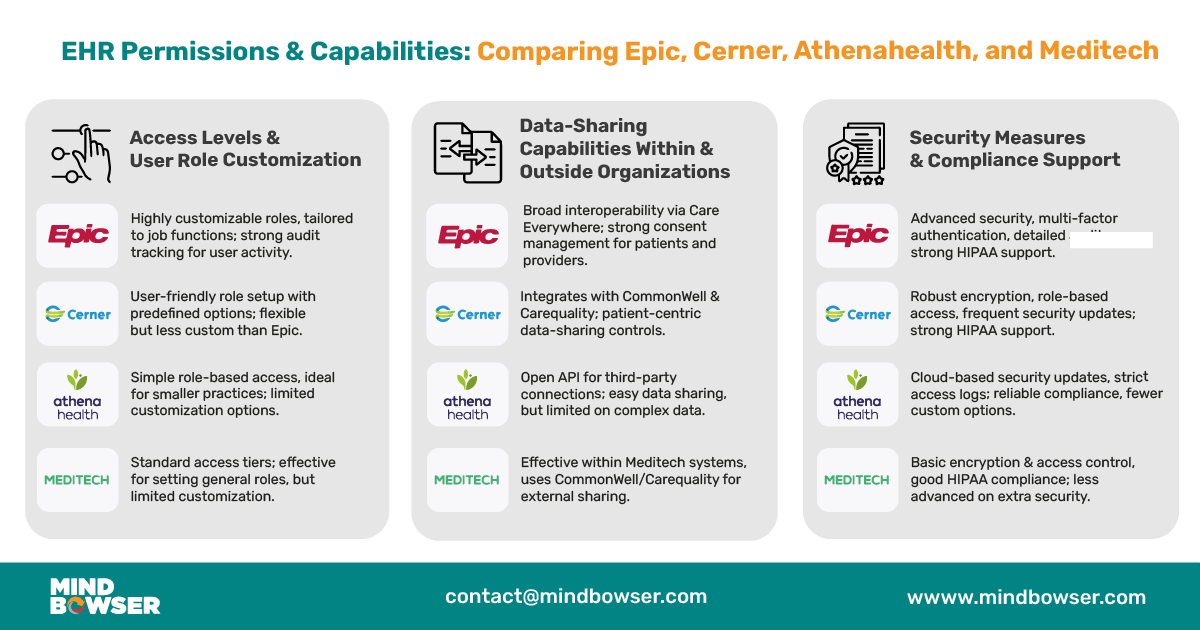 EHR Capabilities: Permissions and Possibilities Between EHRs