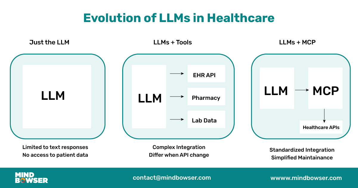 Model Context Protocol: How It is Changing Healthcare Chatbots