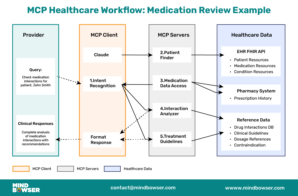 Model Context Protocol: How It is Changing Healthcare Chatbots