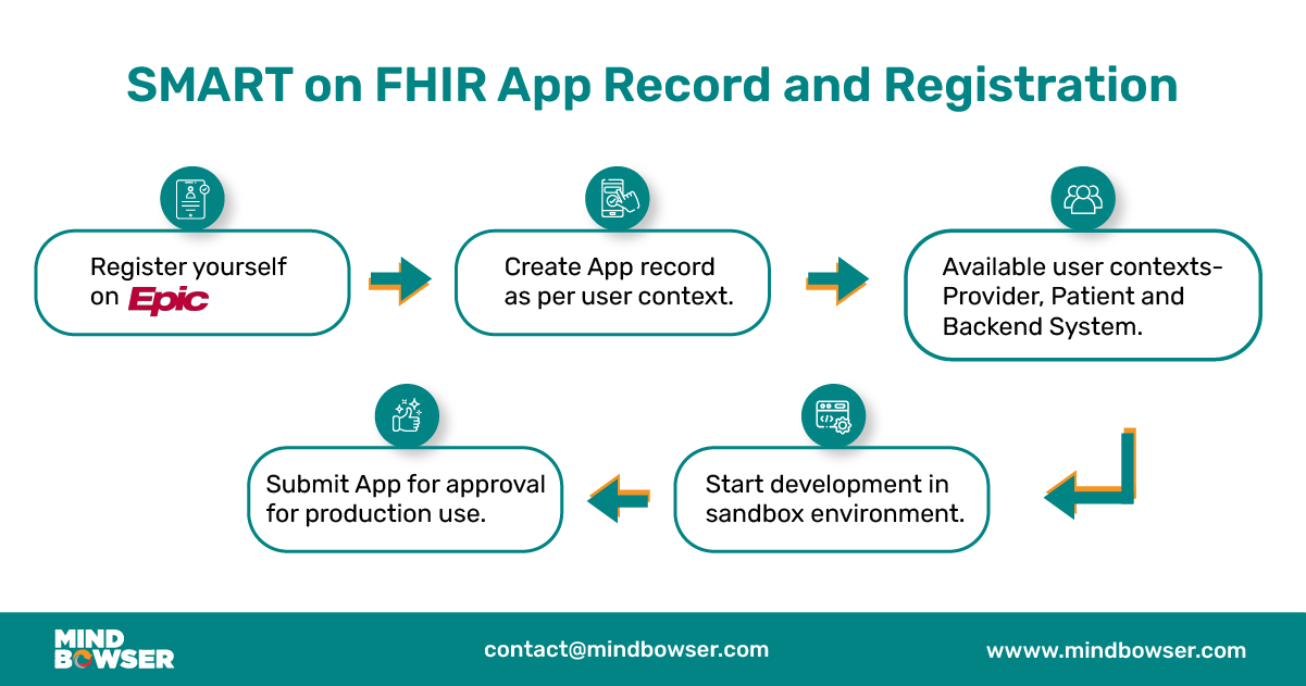 Epic Integration with SMART on FHIR: The Future of Healthcare