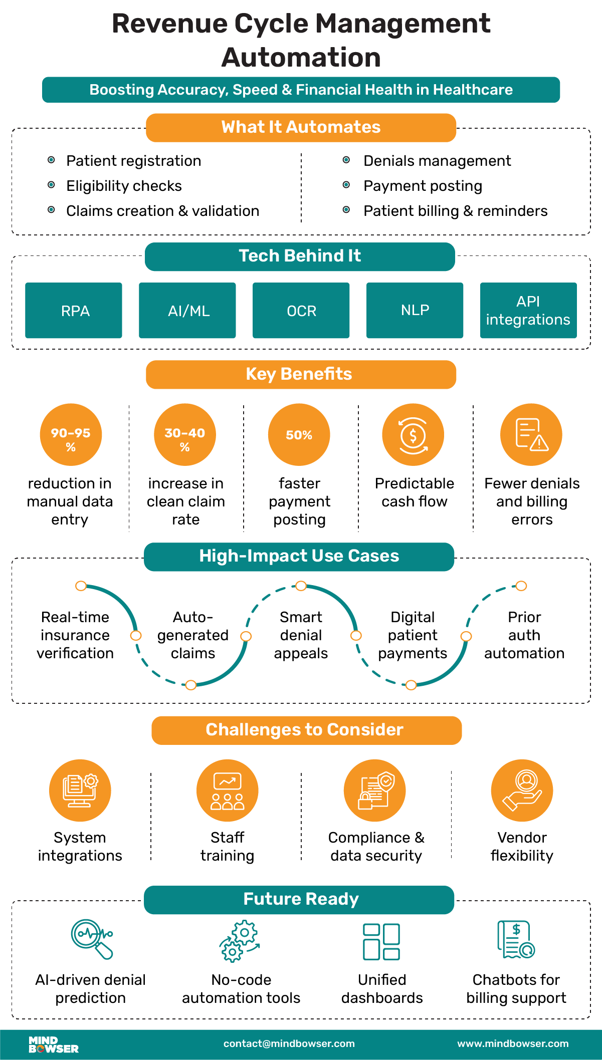 Revenue Cycle Management Automation | Mindbowser
