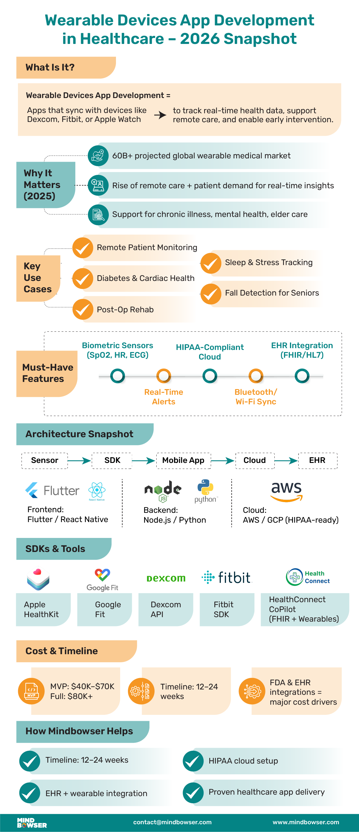 Wearable Devices App Development for Healthcare 2026