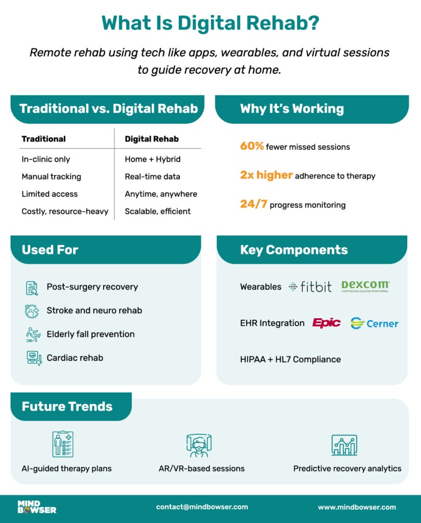 Digital Rehab Guide 2025: Benefits, Tools & Use Cases