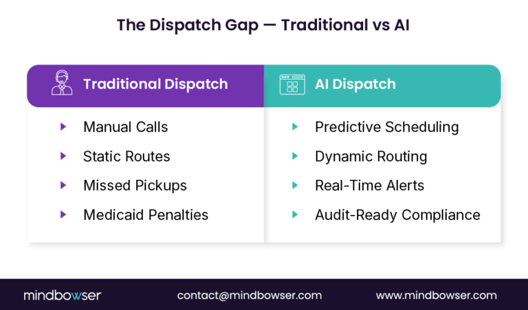 AI in NEMT Dispatch: Smarter Routing, Response & Better Care