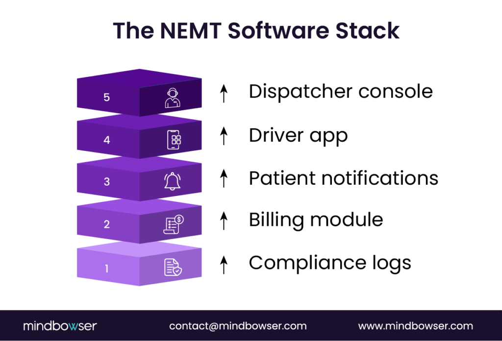 What Is NEMT? A Plain‑English Guide