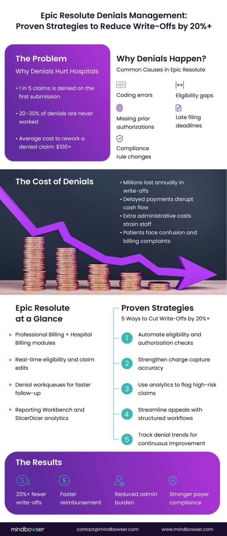 Epic Resolute Denials Management: Cut Write-Offs by 20%+