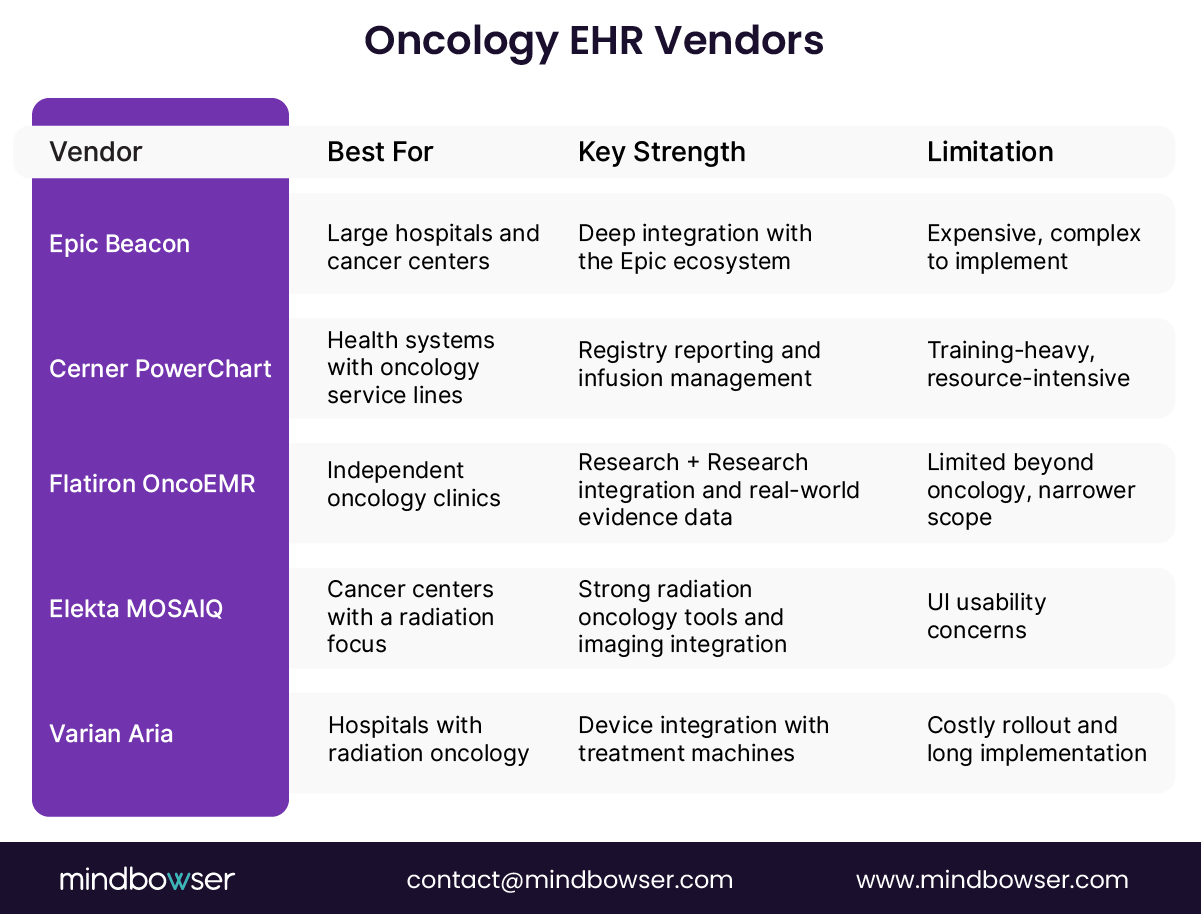 Oncology EHR Vendors Overview: Best Systems for Cancer Care
