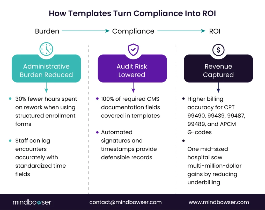 2026 CCM Template Guide: Enrollment, Care Plan, Compliance