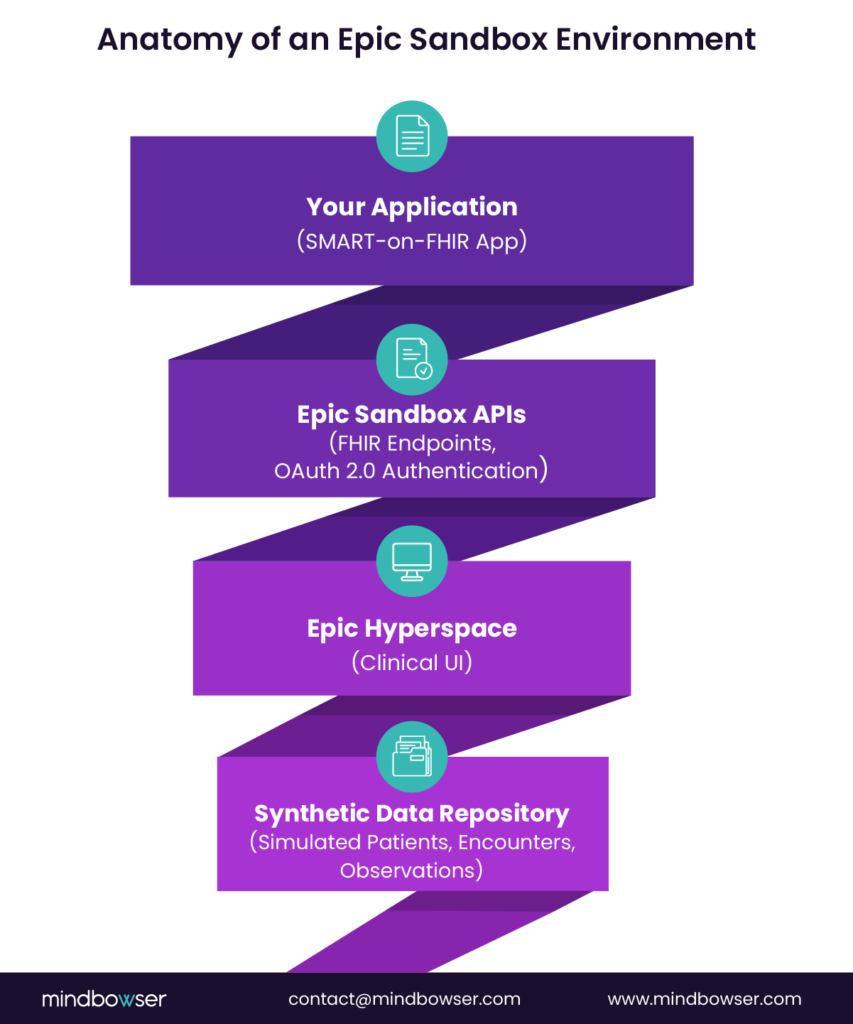 Epic Sandbox POC: What Healthcare Teams Should Expect