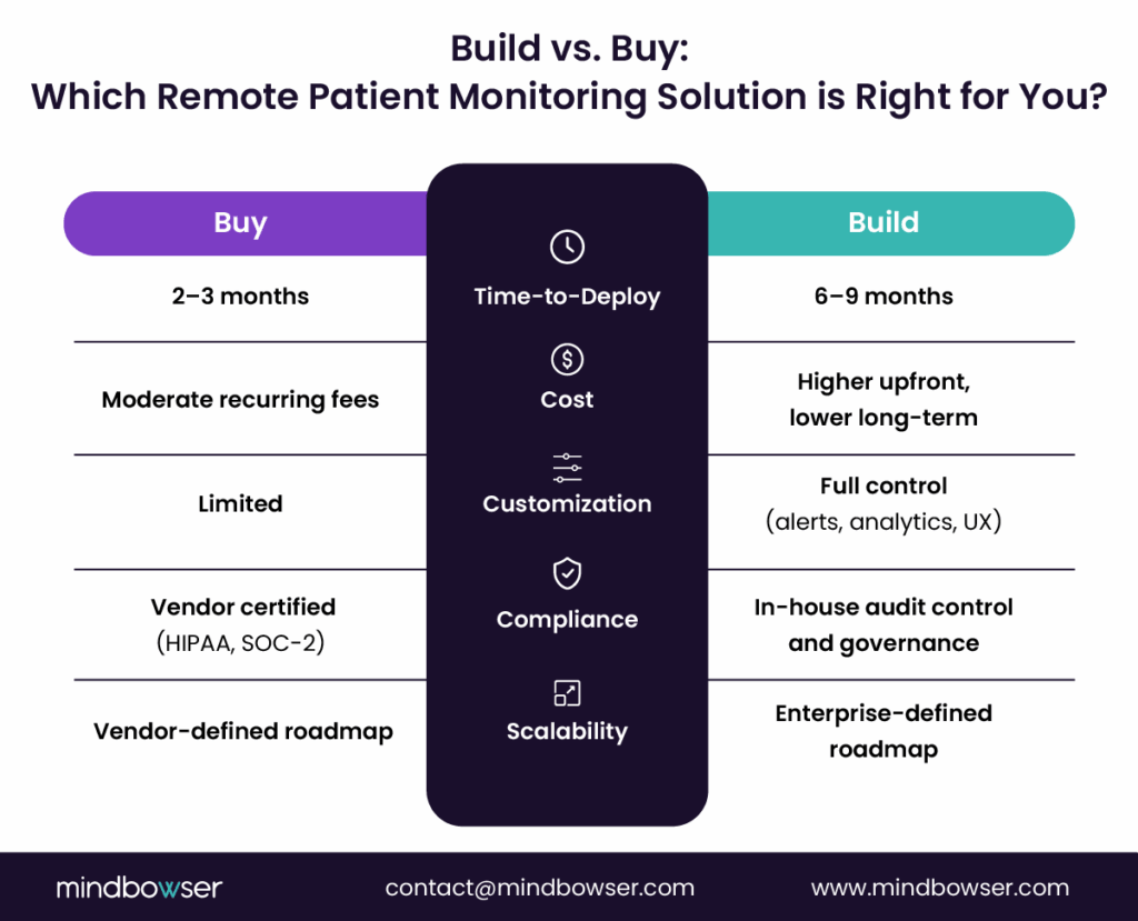 Remote Patient Monitoring Platform or Custom Build: What to Know