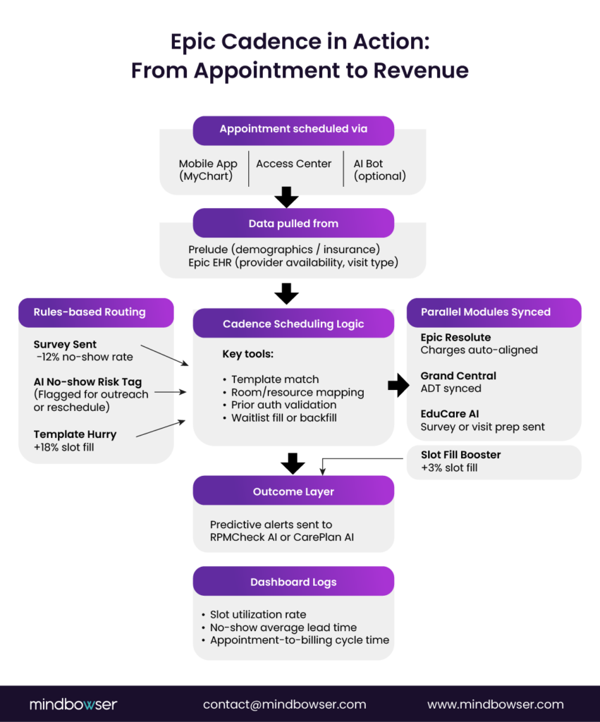 Epic Cadence: The Guide to Smarter Healthcare Scheduling