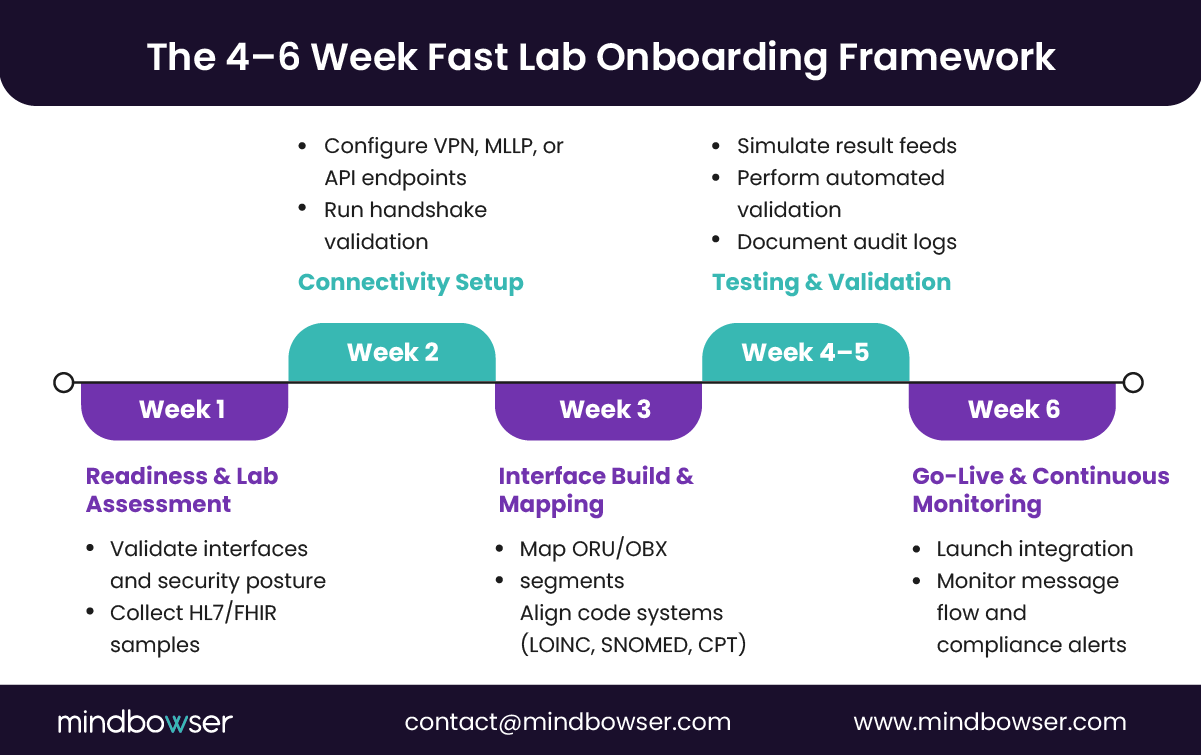 Onboarding a Local Lab in Weeks: A Playbook for Health Systems