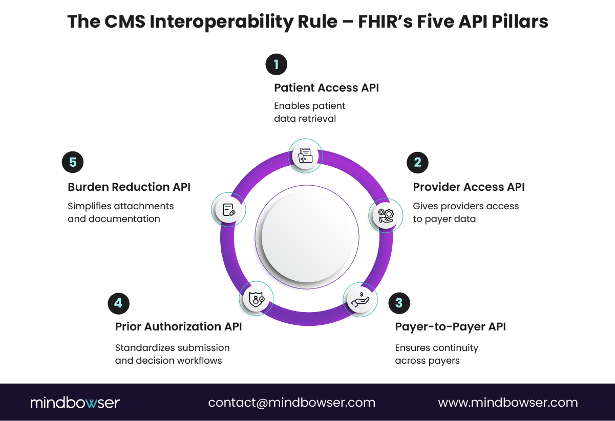 FHIR Prior Auth APIs: Where They Fit and Where They Don’t