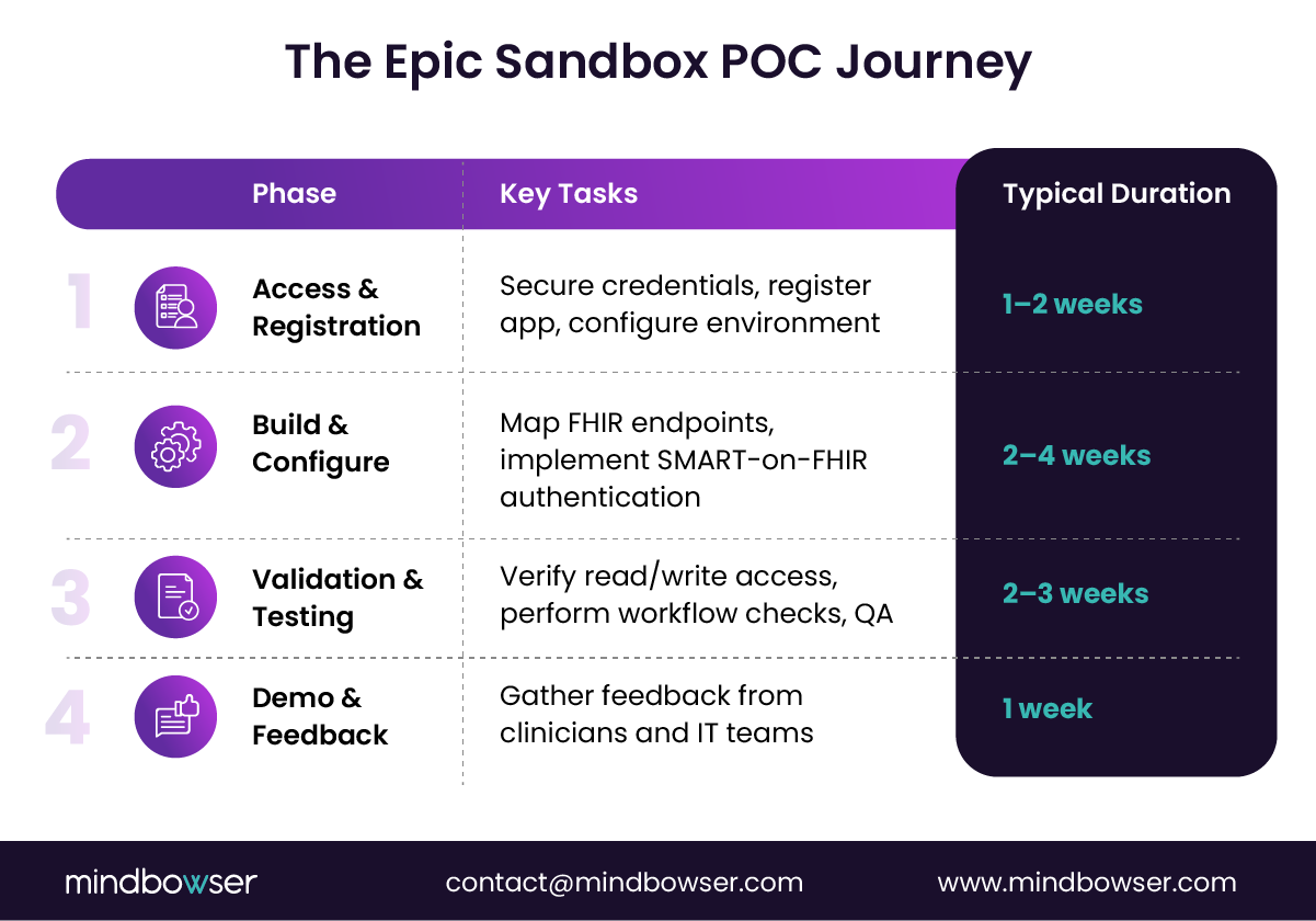 Epic Sandbox POC: What Healthcare Teams Should Expect