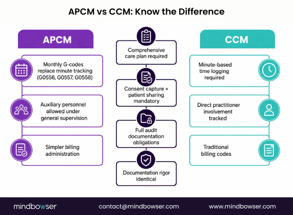 CCM Care Plan Requirements 2026: CMS, FHIR, APCM Guide
