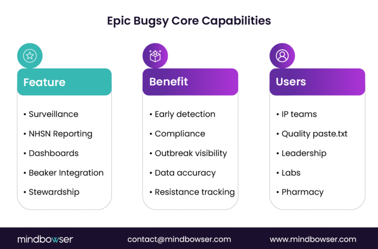 Epic Bugsy Module: Real-Time Infection Surveillance Inside Epic