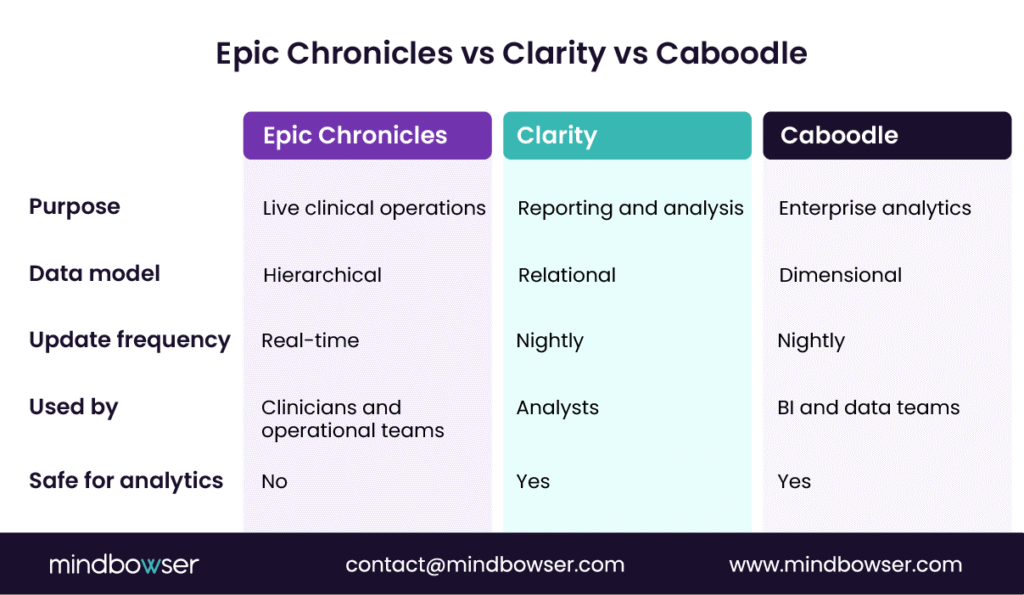 Epic Chronicles: How It Powers Real-Time Clinical Workflows