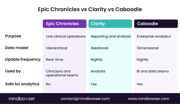 Epic Chronicles: How It Powers Real-Time Clinical Workflows