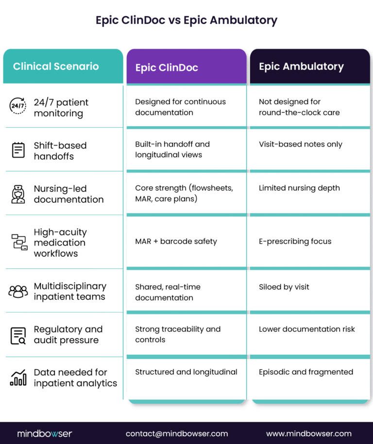 Epic ClinDoc Explained: How Hospitals Standardize Inpatient Care