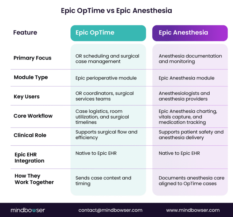 Epic Anesthesia: What It Is, How It Works & EHR Strategy Impact