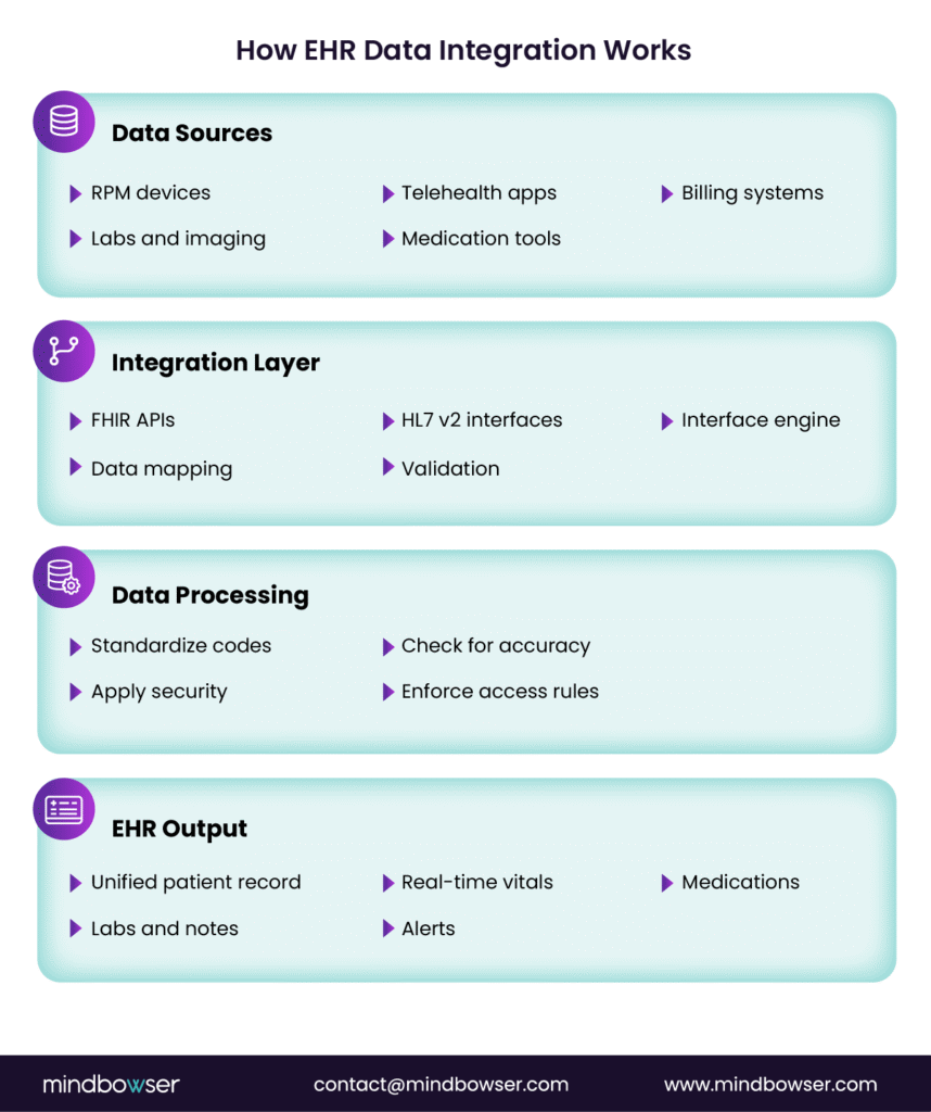 Integration with EHR Systems: Guide for Healthcare Providers