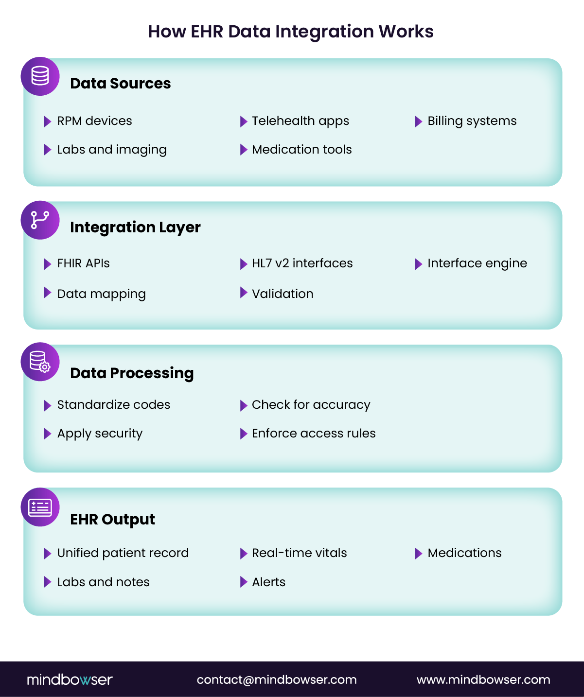 Integration with EHR Systems: Guide for Healthcare Providers