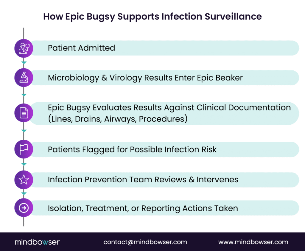 Epic Bugsy Module: Real-Time Infection Surveillance Inside Epic