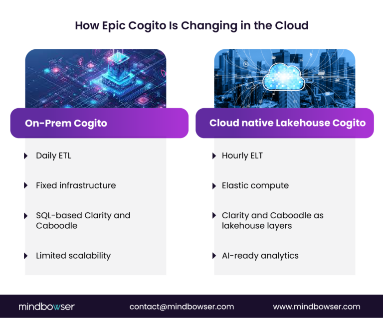 Epic Cogito: Architecture, The ROI & Real-World Use Cases