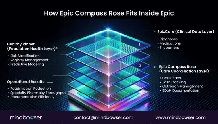 Epic Compass Rose: Transforming Healthcare Coordination