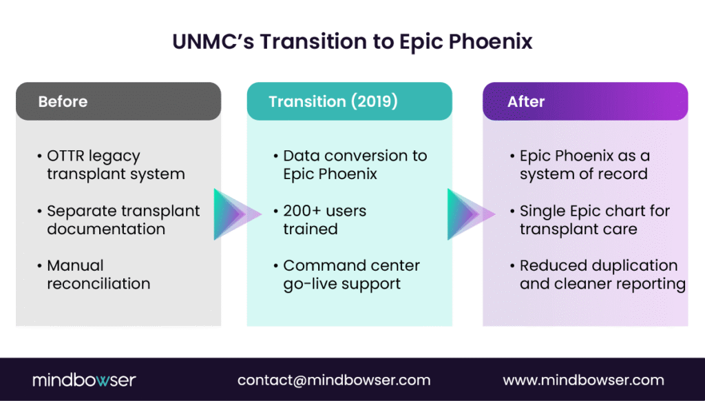 Epic Phoenix: A Guide to Transplant Management