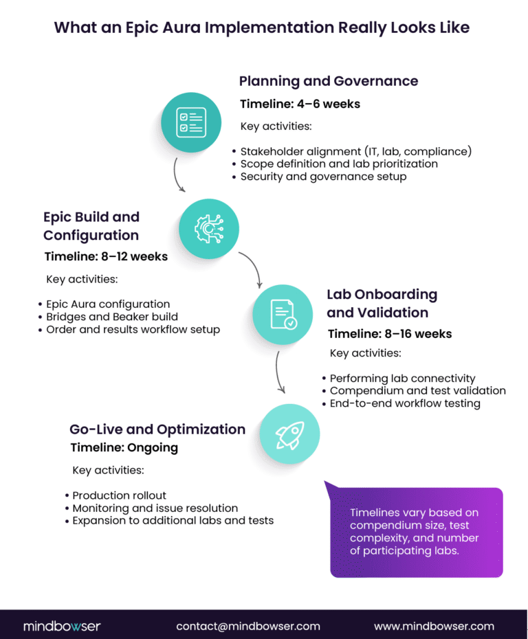 Epic Aura: Streamlining Lab Connectivity and Structured Results
