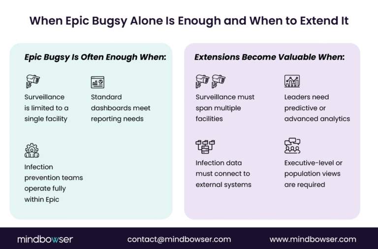 Epic Bugsy Module: Real-Time Infection Surveillance Inside Epic
